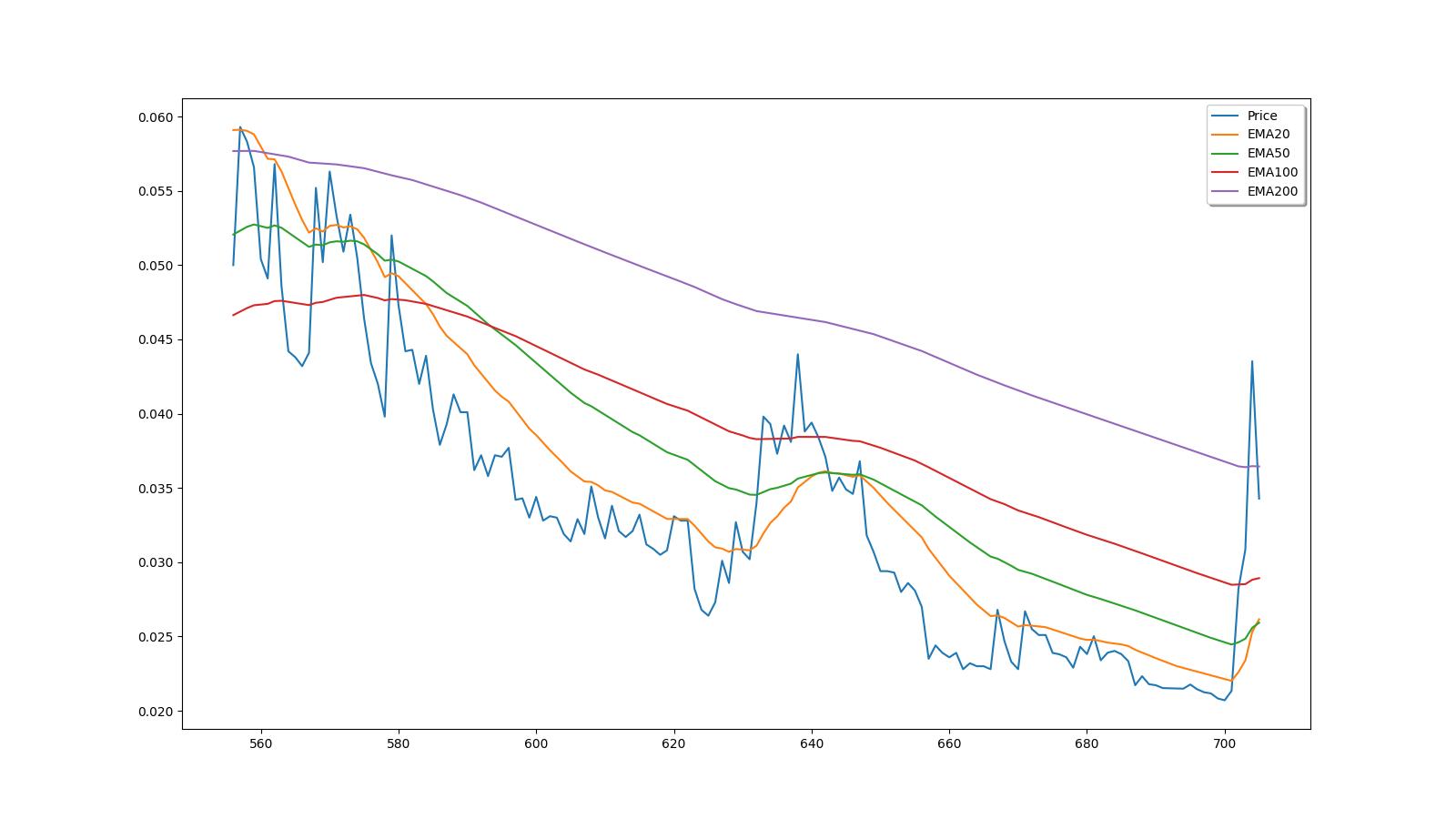 Etica Exponential Moving Averages