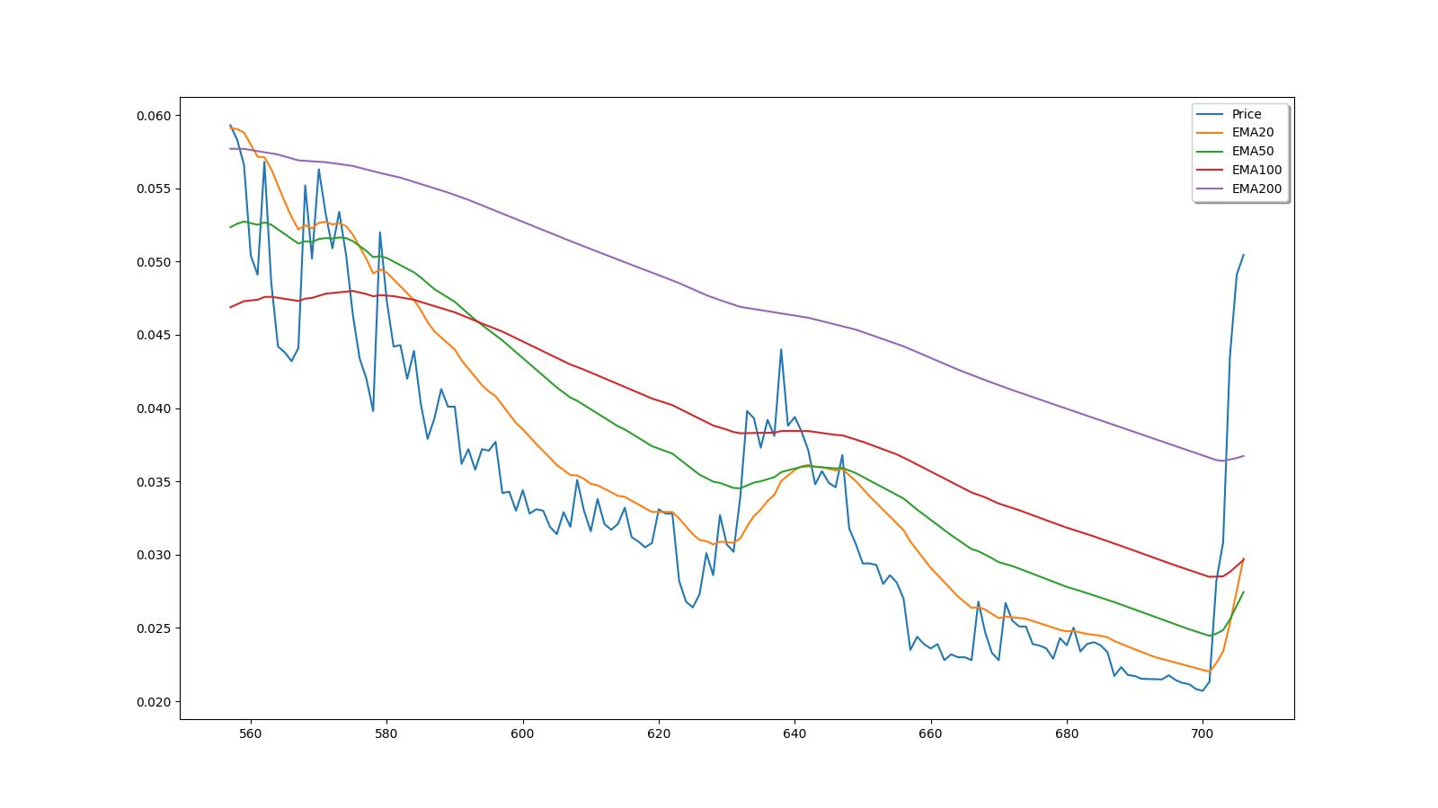 Etica Exponential Moving Averages