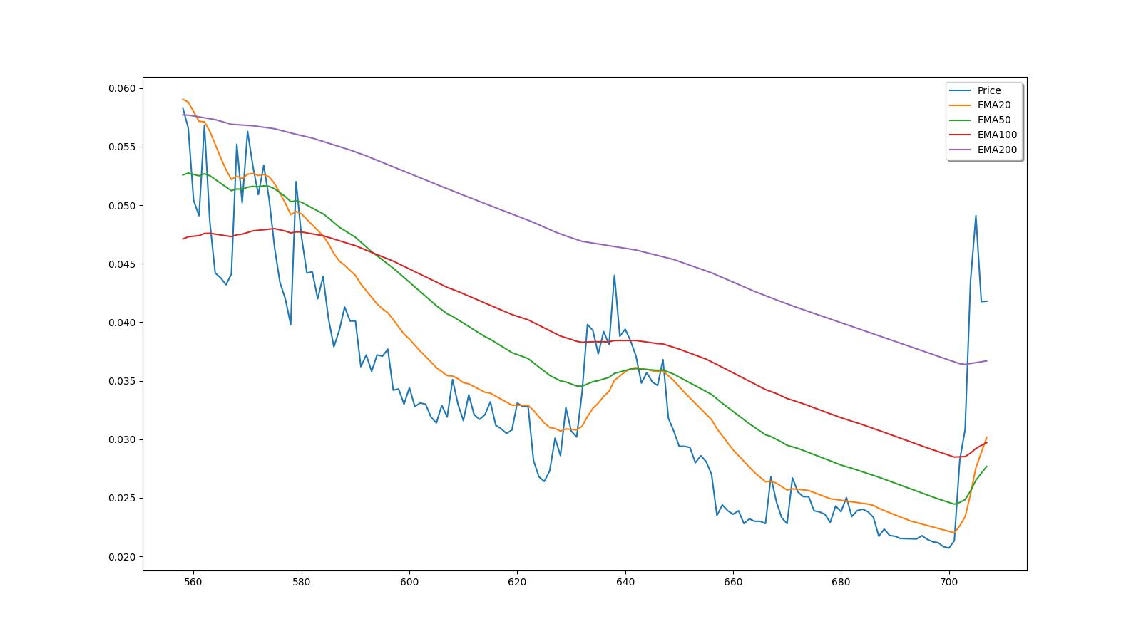 Etica Exponential Moving Averages