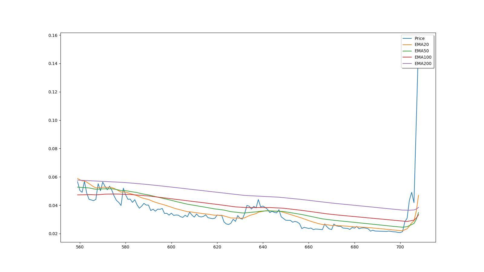 Etica Exponential Moving Averages