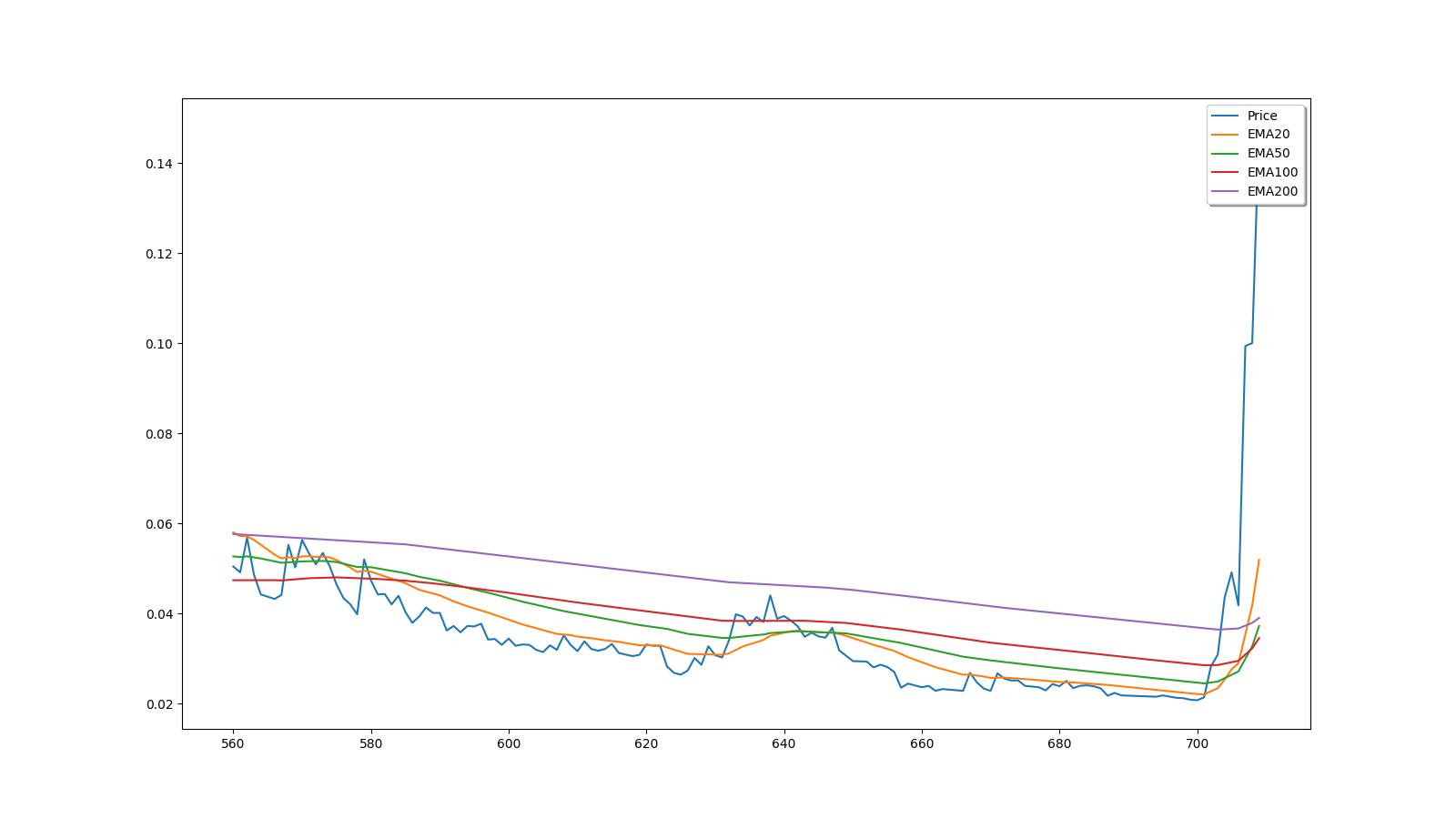 Etica Exponential Moving Averages