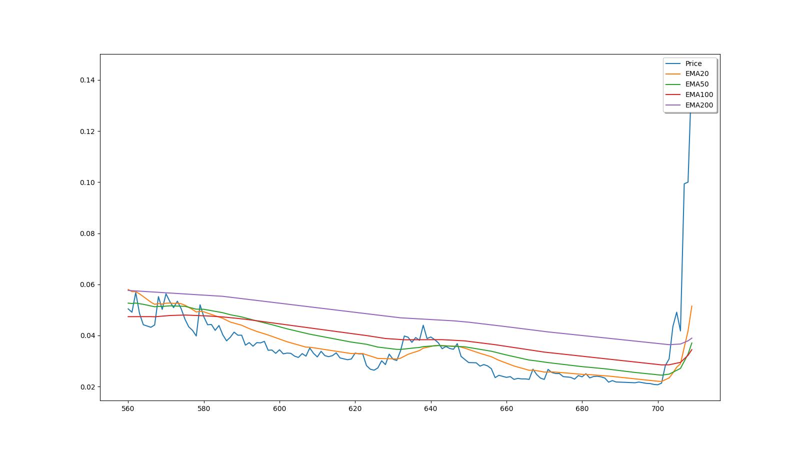 Etica Exponential Moving Averages