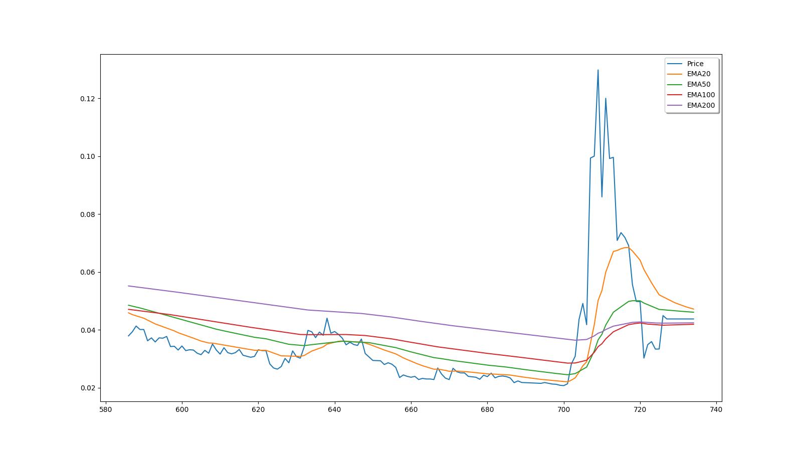 Etica Exponential Moving Averages
