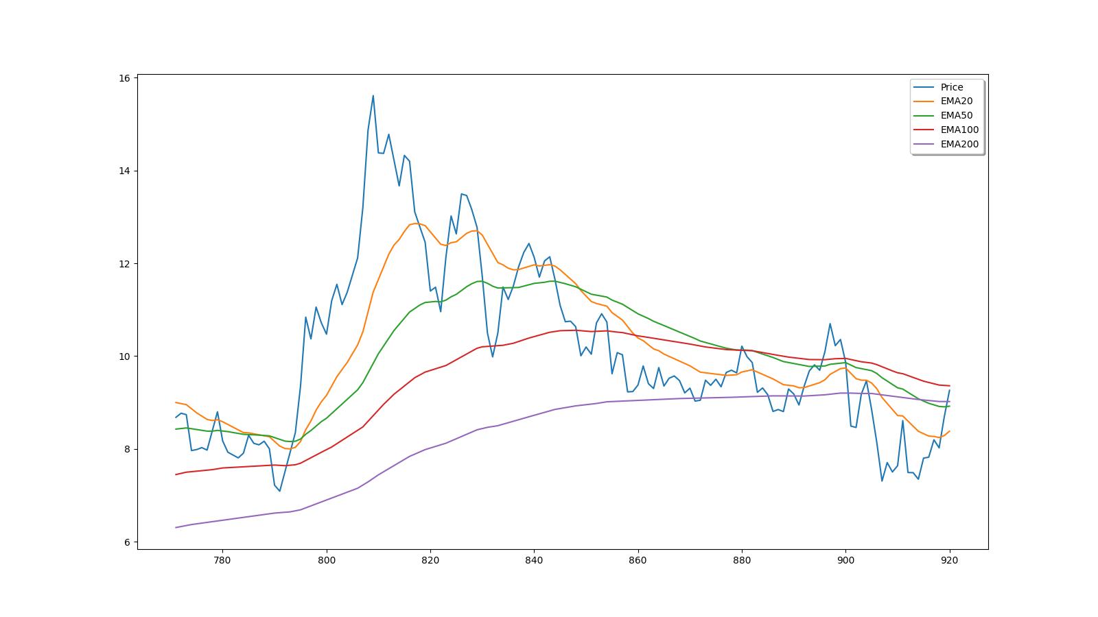 Euler Exponential Moving Averages