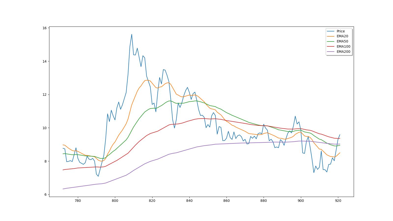Euler Exponential Moving Averages