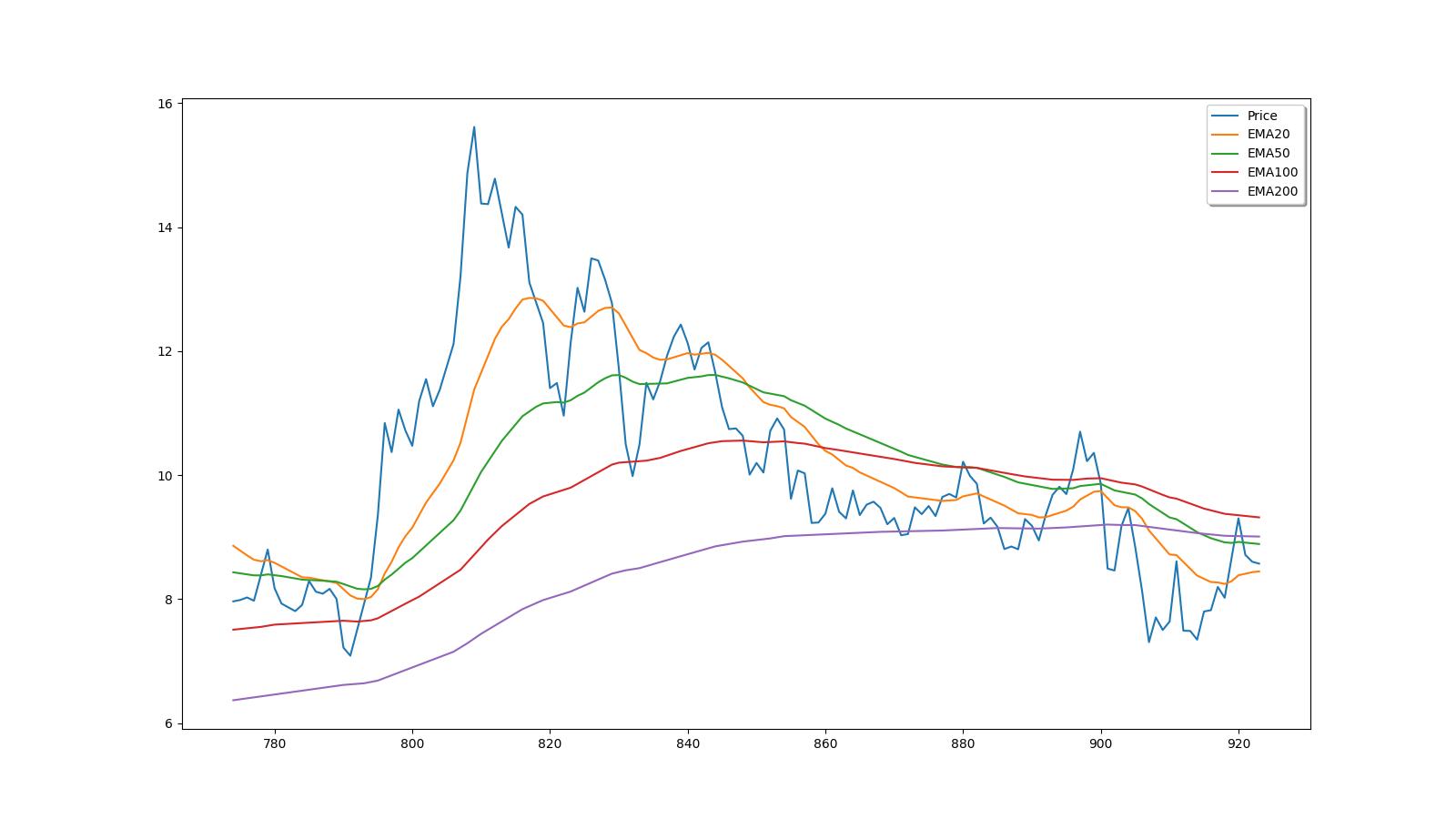 Euler Exponential Moving Averages