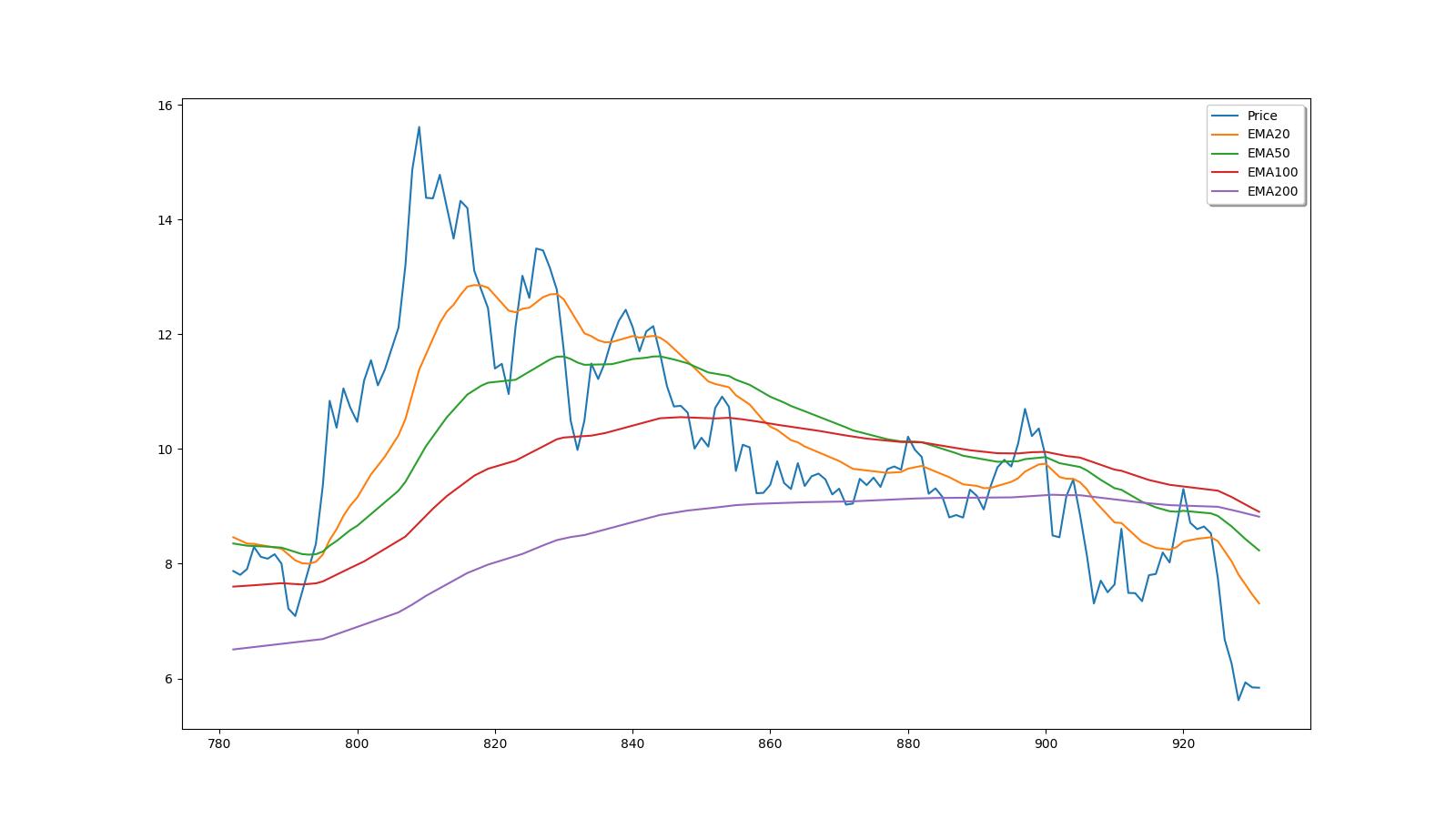 Euler Exponential Moving Averages