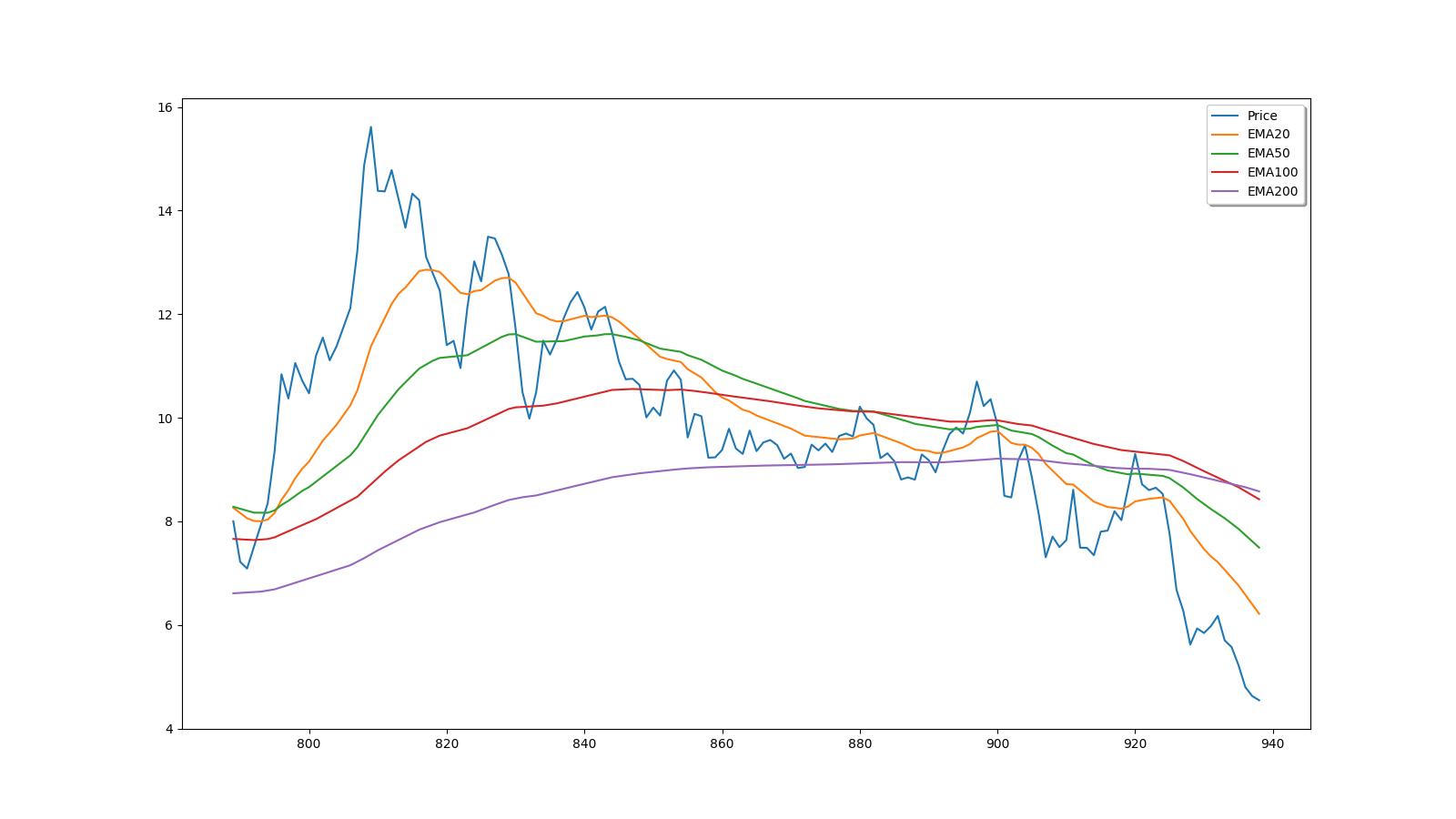 Euler Exponential Moving Averages