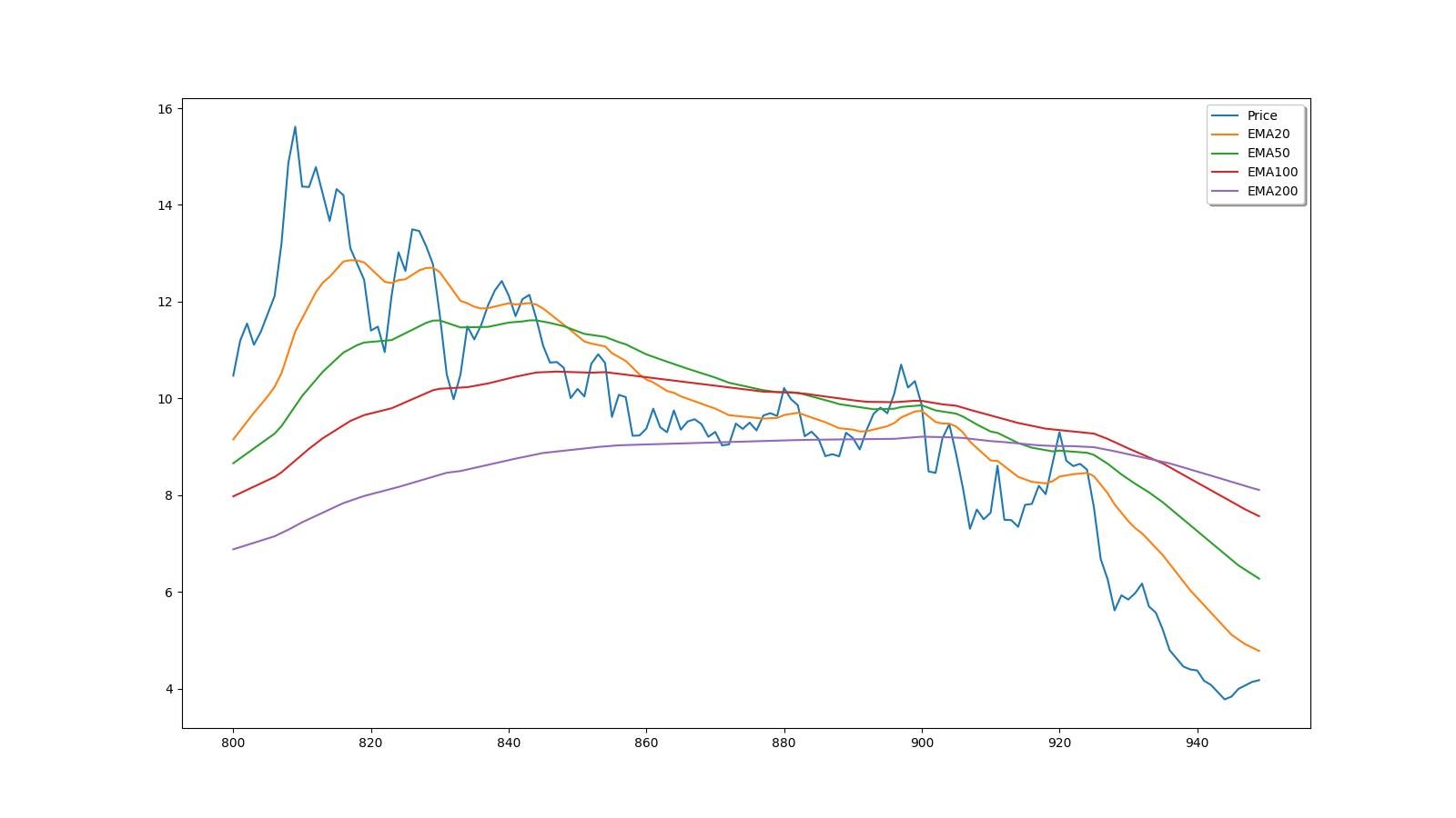 Euler Exponential Moving Averages