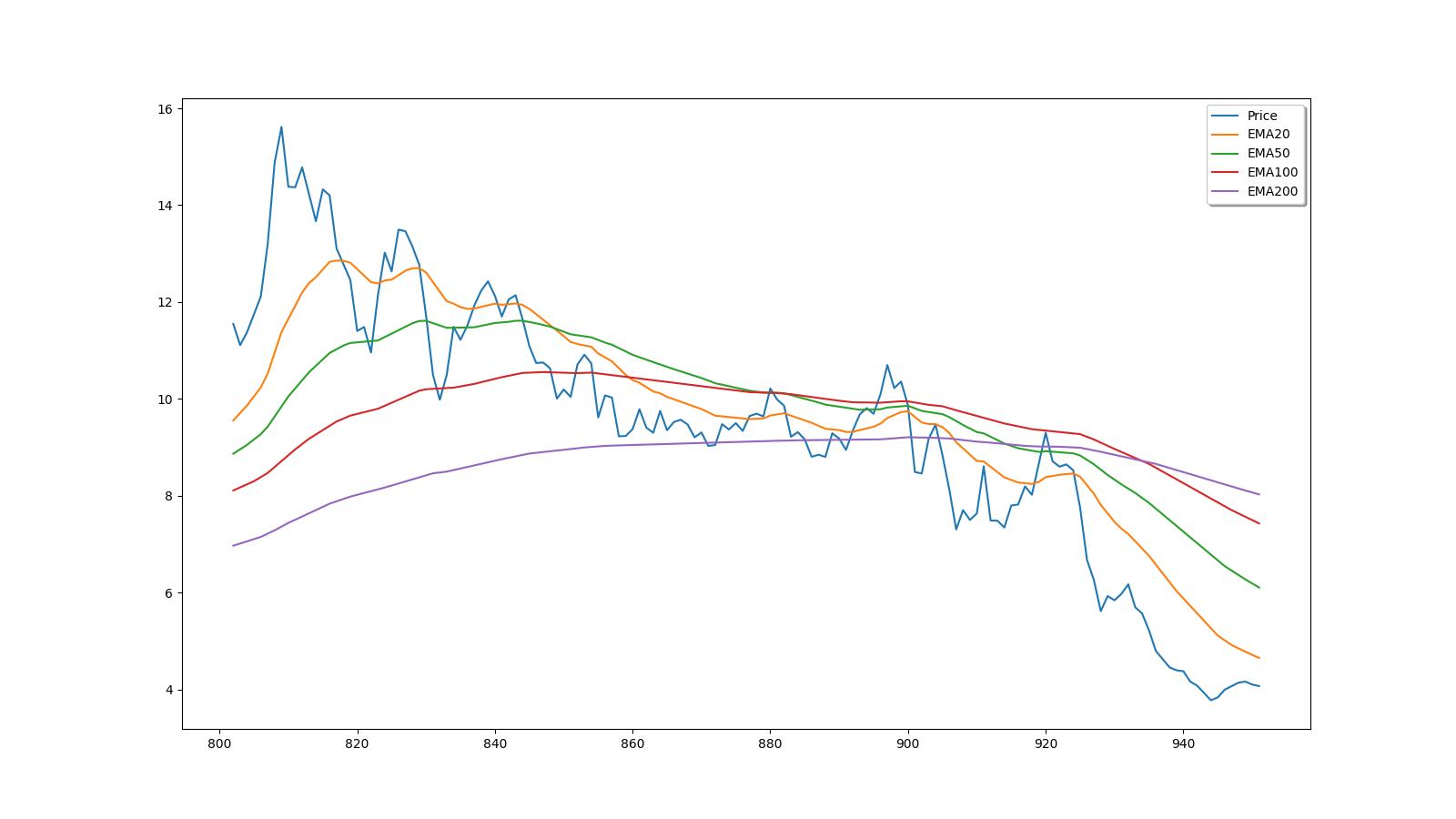 Euler Exponential Moving Averages