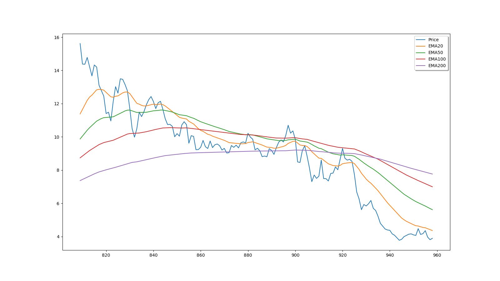 Euler Exponential Moving Averages