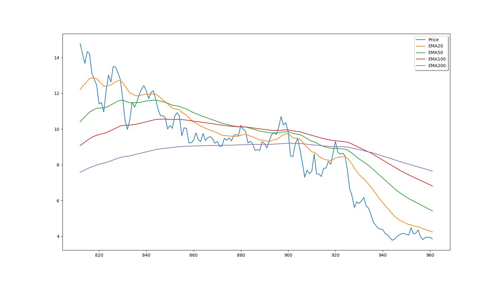 Euler Exponential Moving Averages