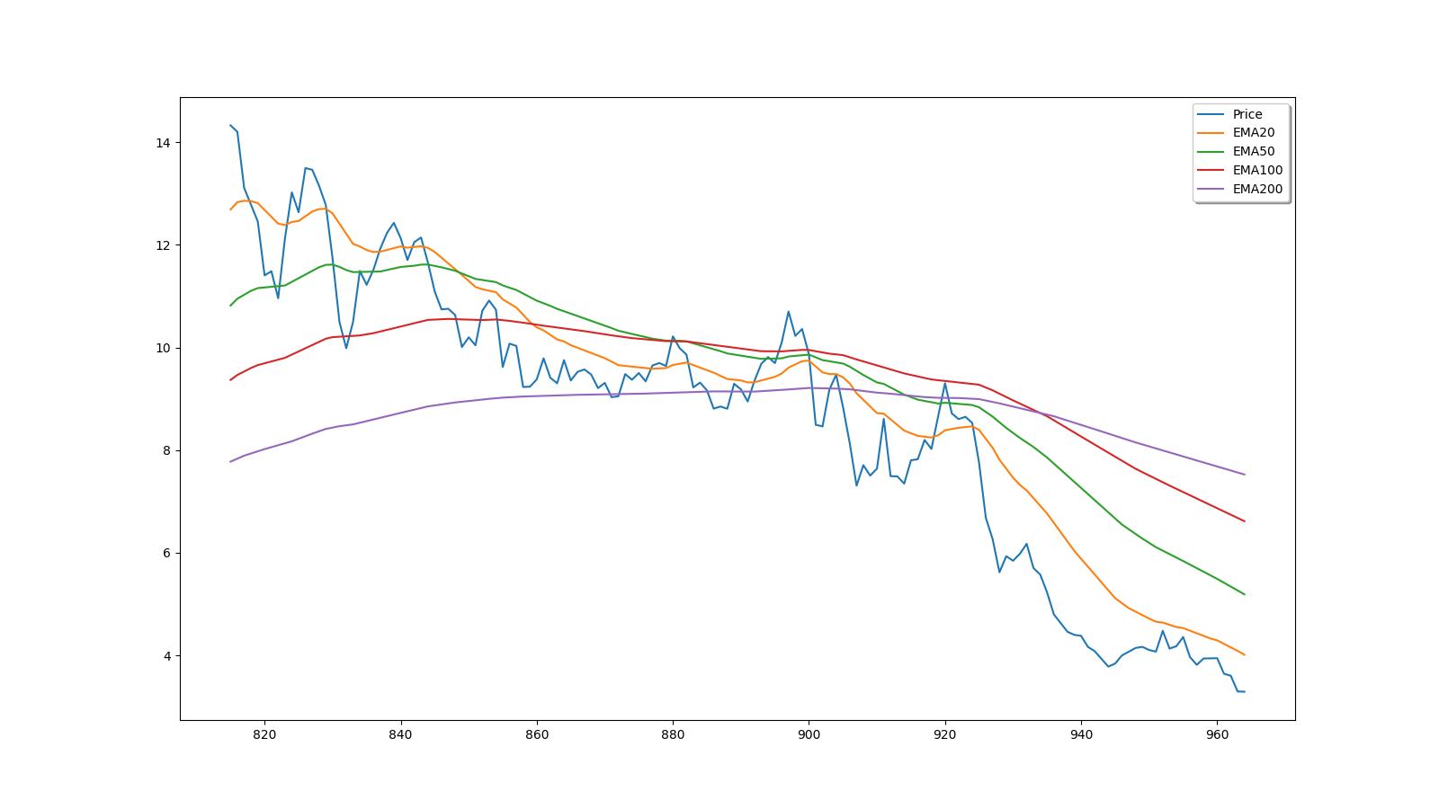 Euler Exponential Moving Averages