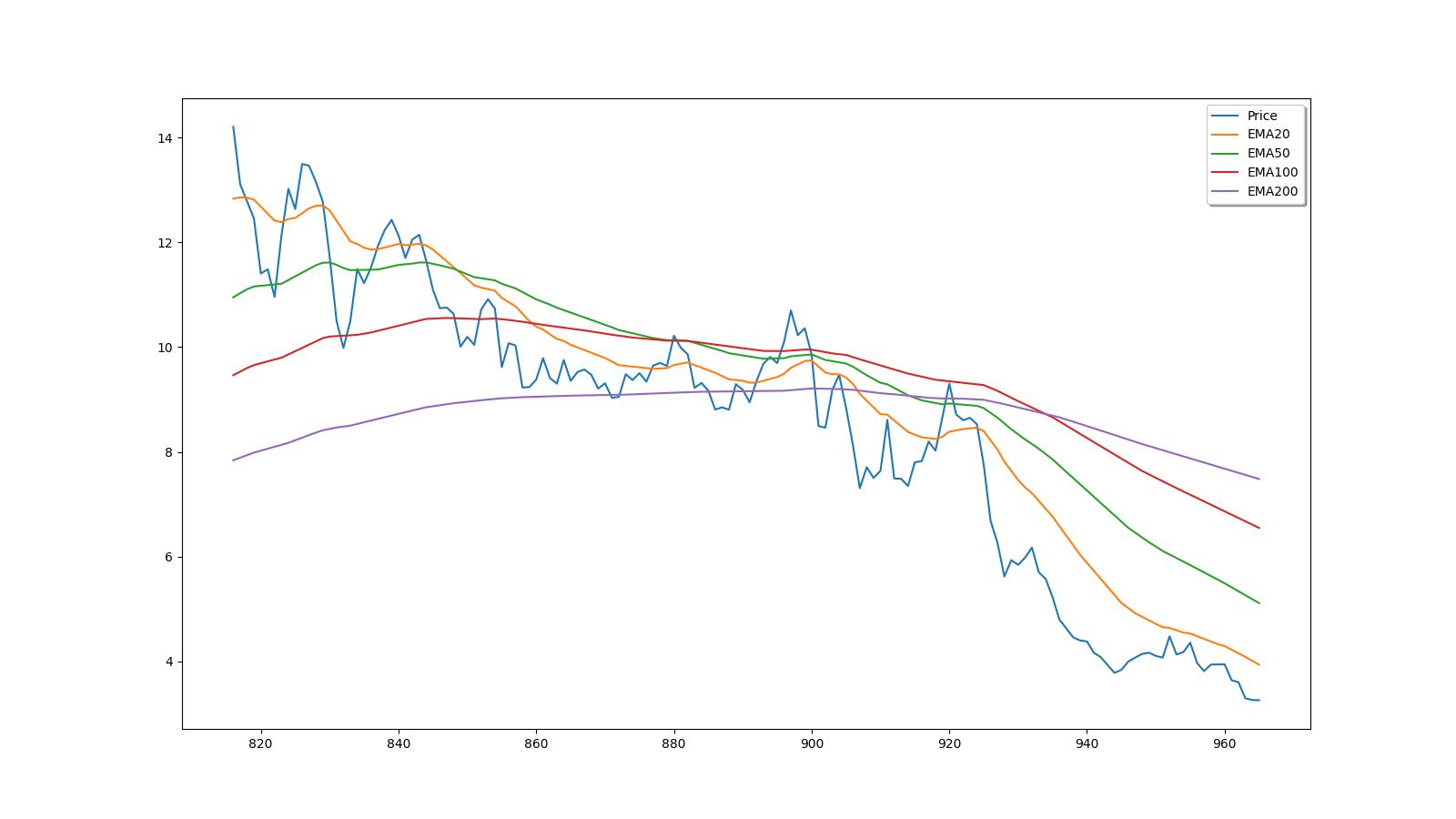 Euler Exponential Moving Averages