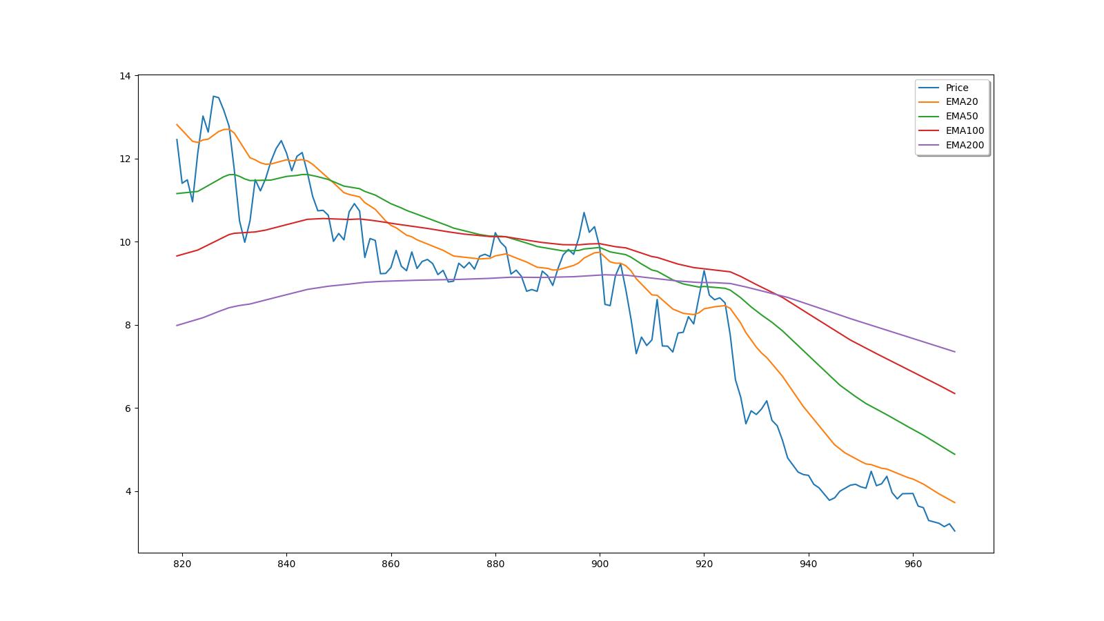 Euler Exponential Moving Averages