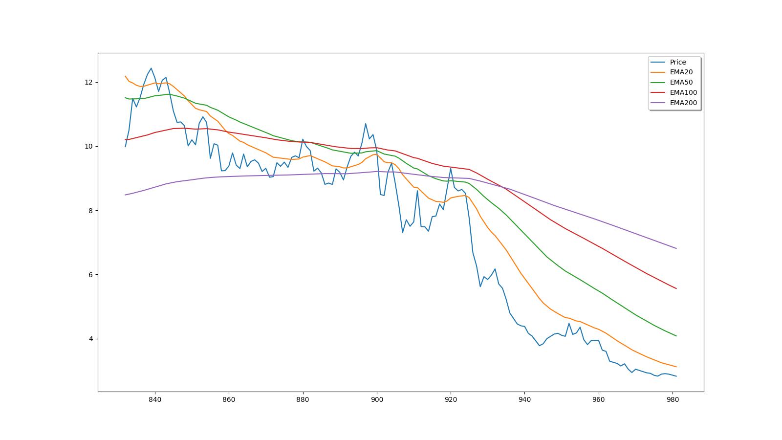 Euler Exponential Moving Averages
