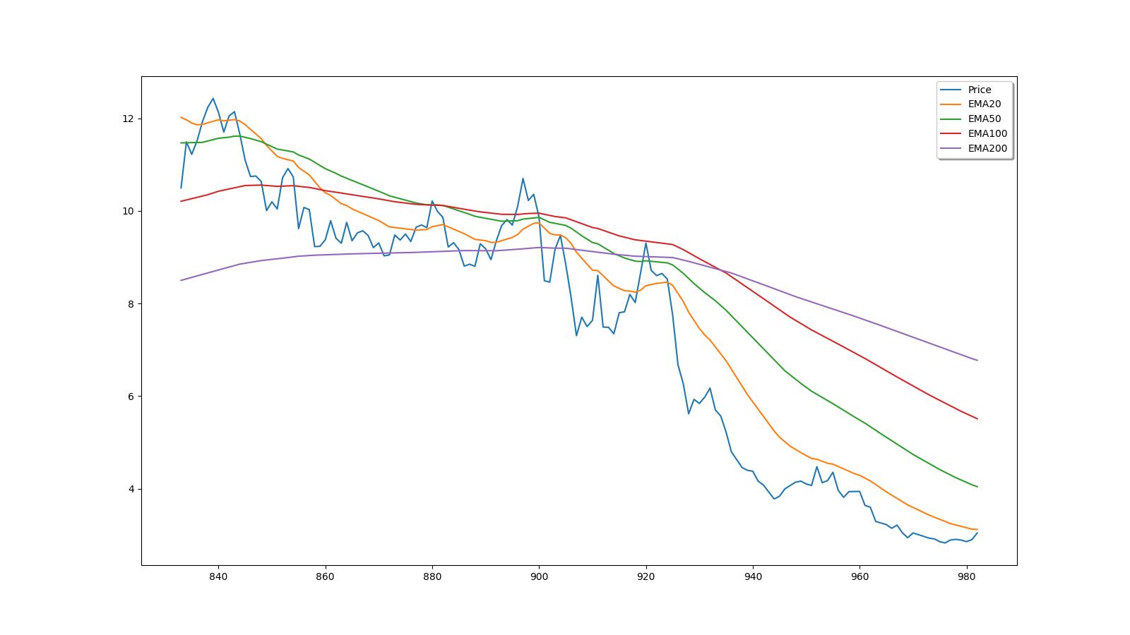 Euler Exponential Moving Averages