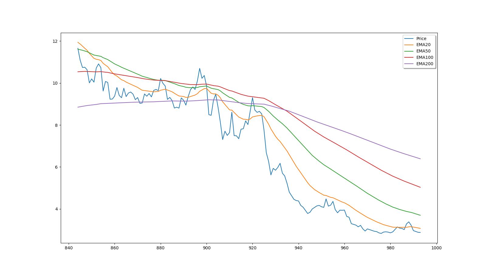 Euler Exponential Moving Averages