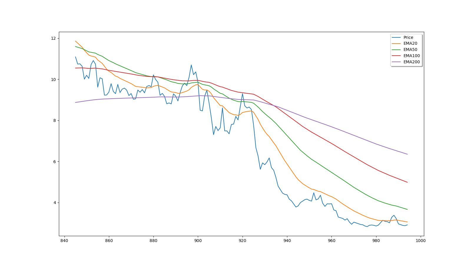 Euler Exponential Moving Averages