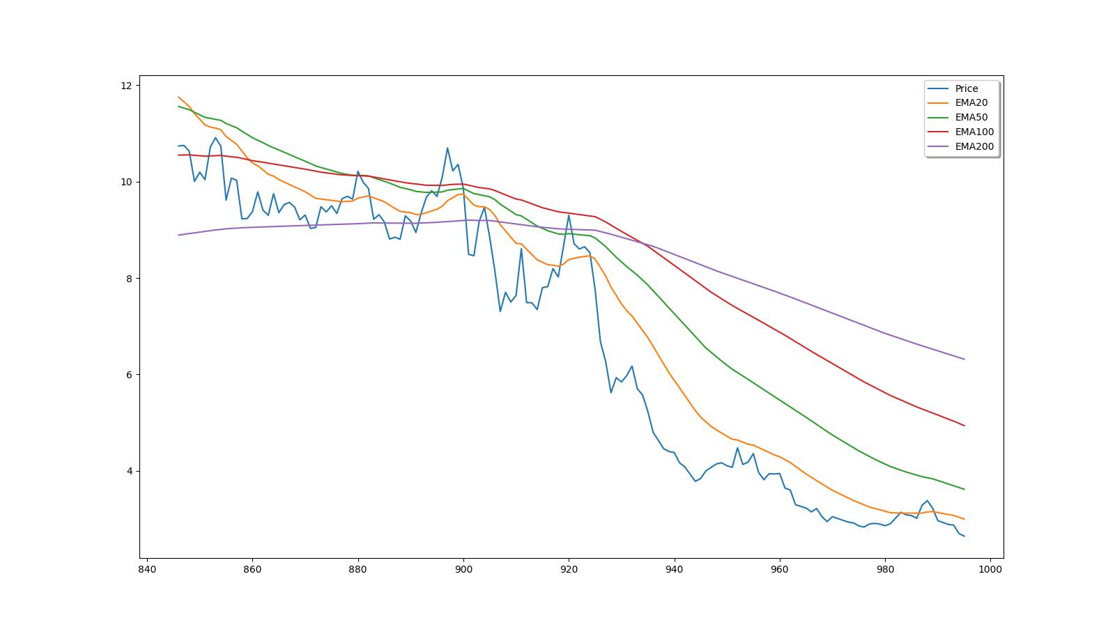 Euler Exponential Moving Averages