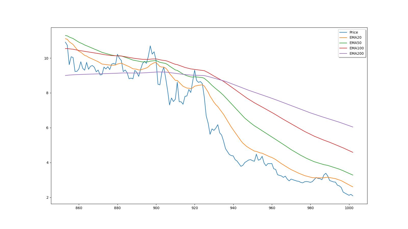Euler Exponential Moving Averages