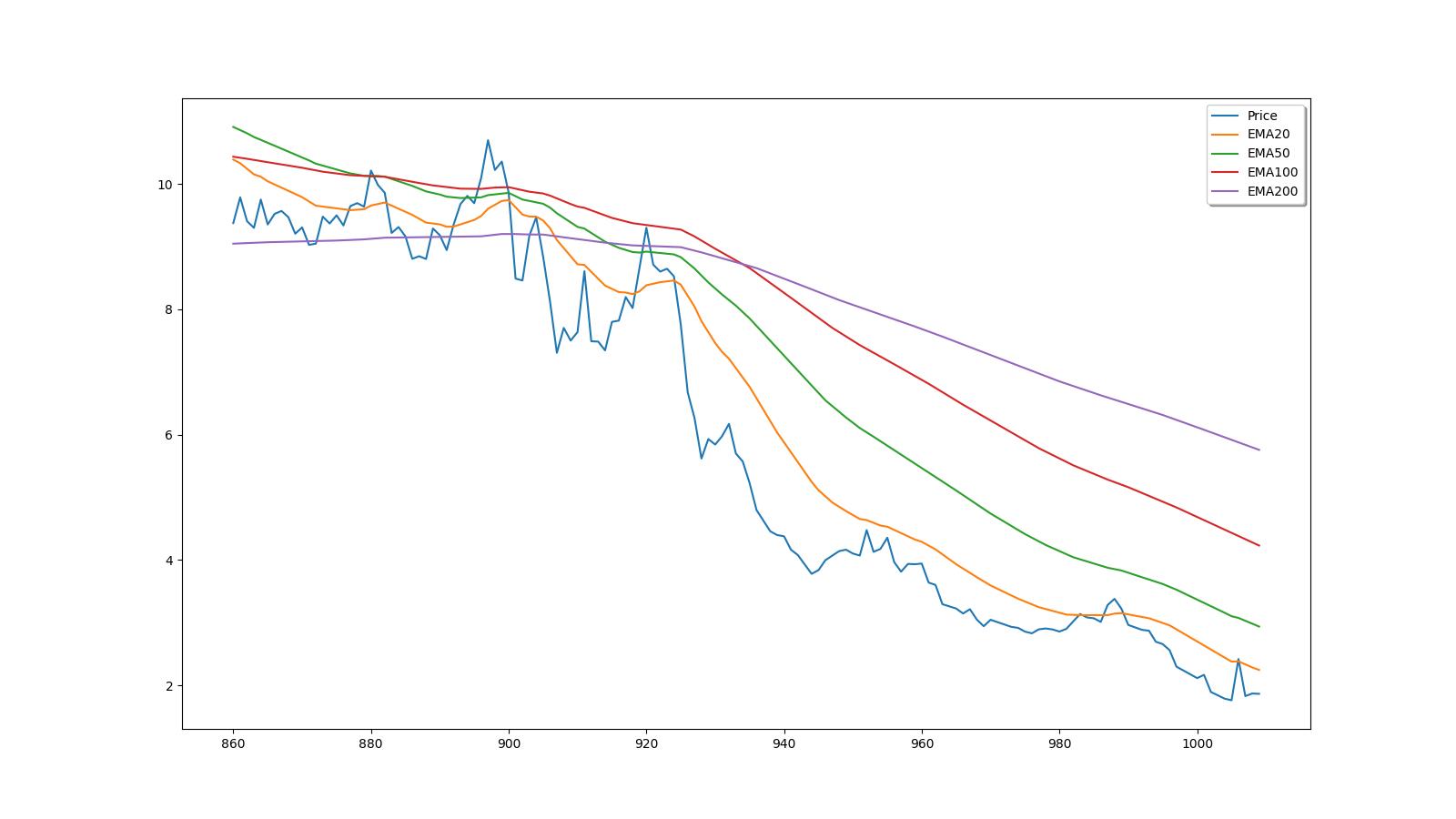 Euler Exponential Moving Averages