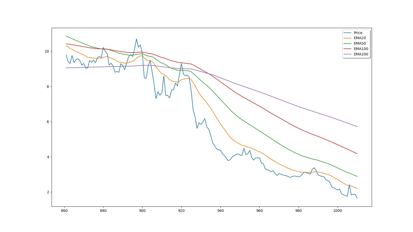 Euler Exponential Moving Averages