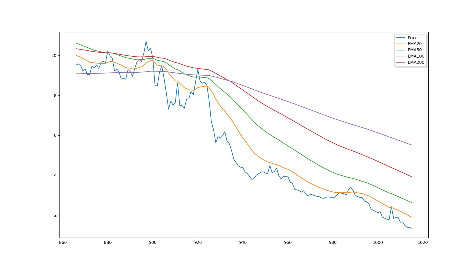 Euler Exponential Moving Averages