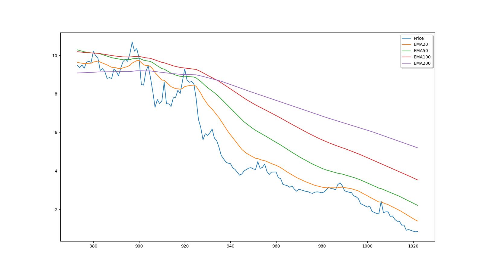 Euler Exponential Moving Averages