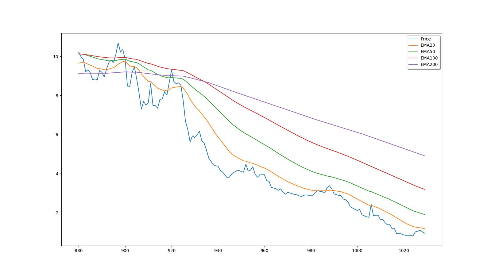 Euler Exponential Moving Averages