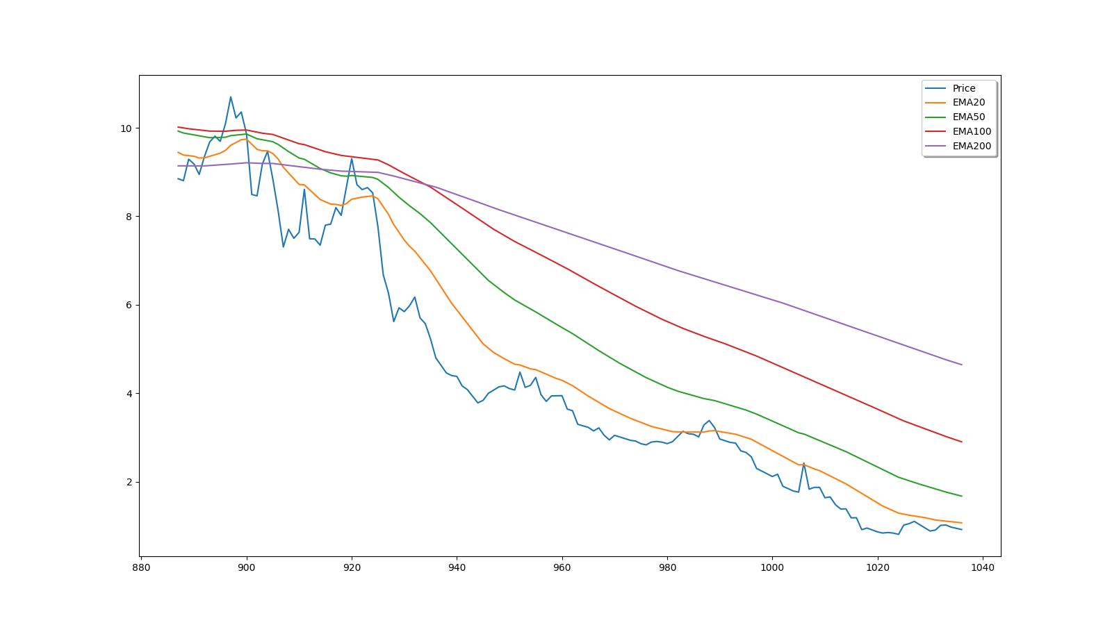 Euler Exponential Moving Averages