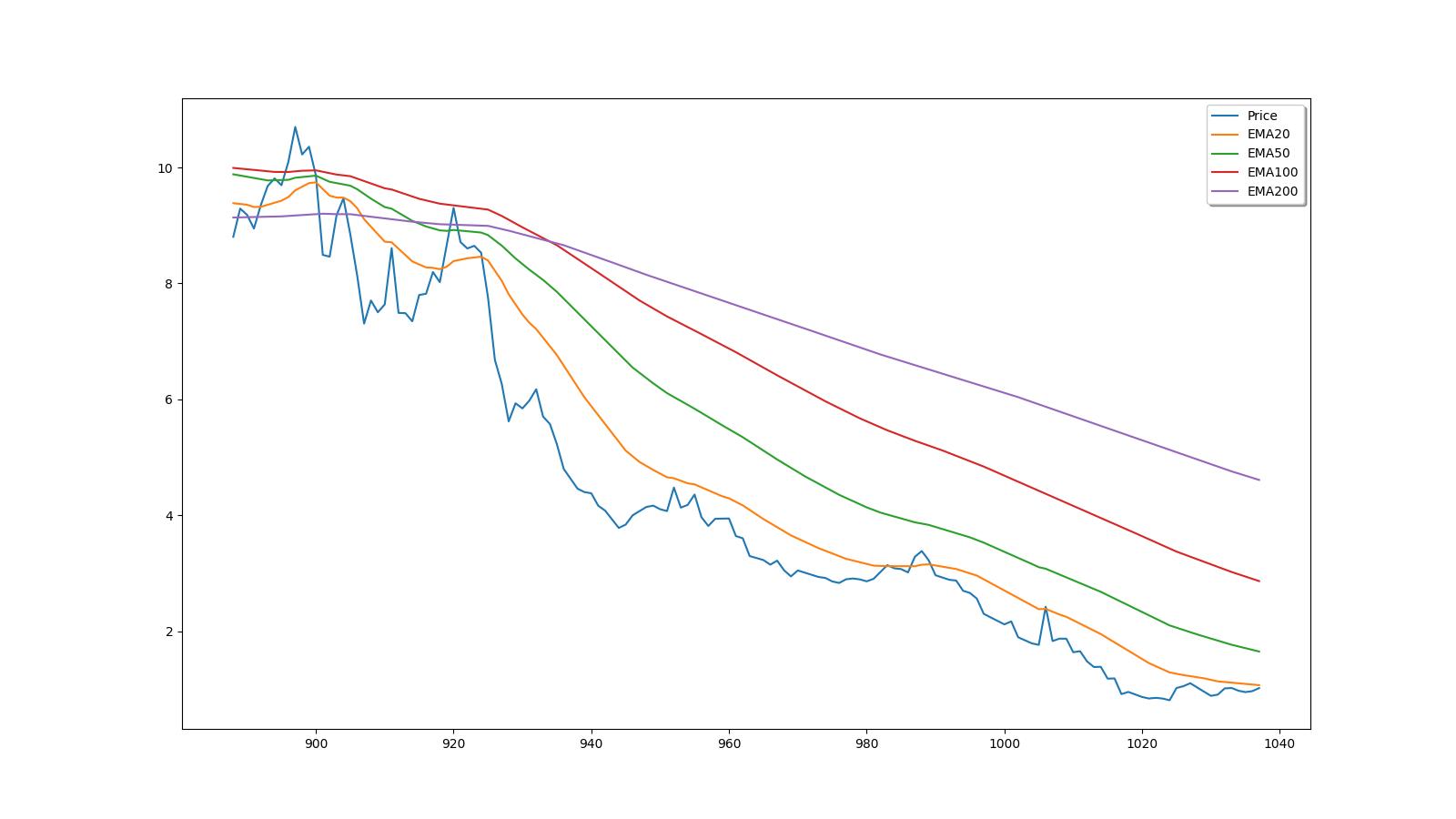 Euler Exponential Moving Averages