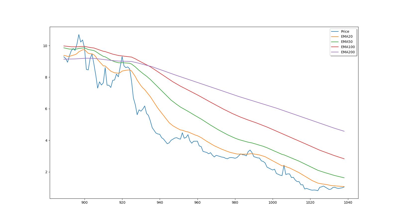 Euler Exponential Moving Averages