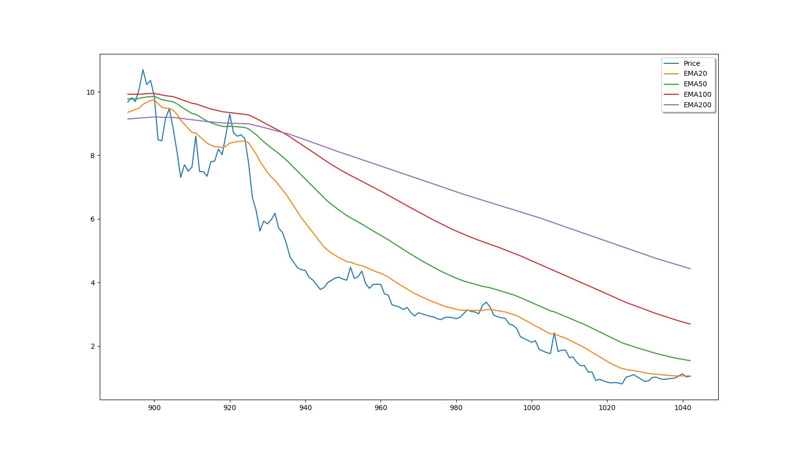 Euler Exponential Moving Averages