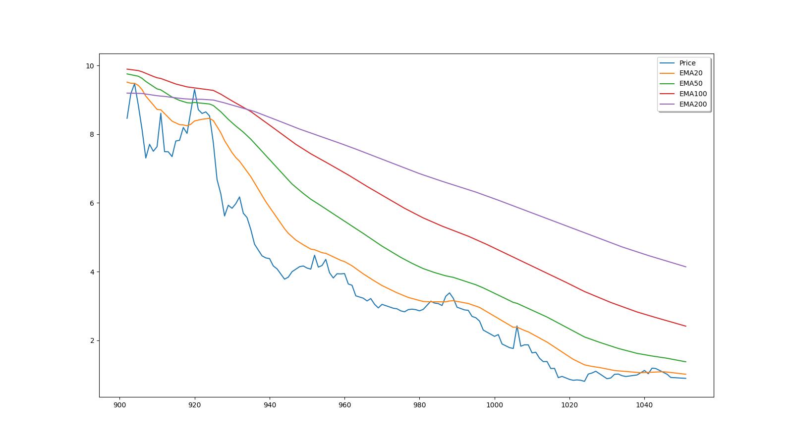 Euler Exponential Moving Averages