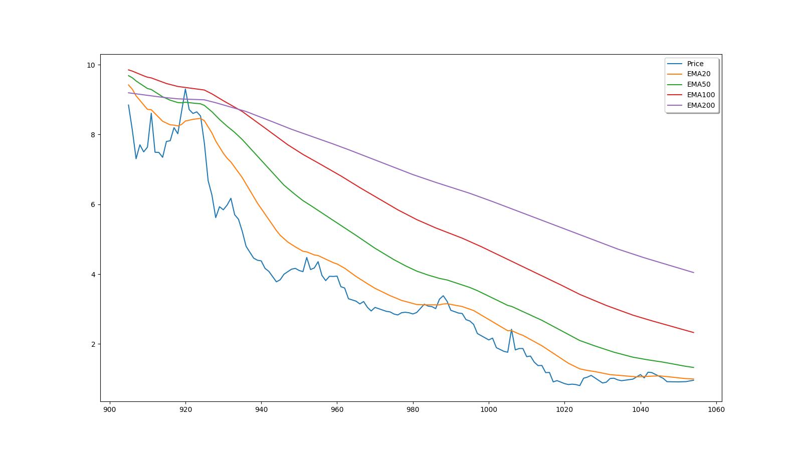 Euler Exponential Moving Averages