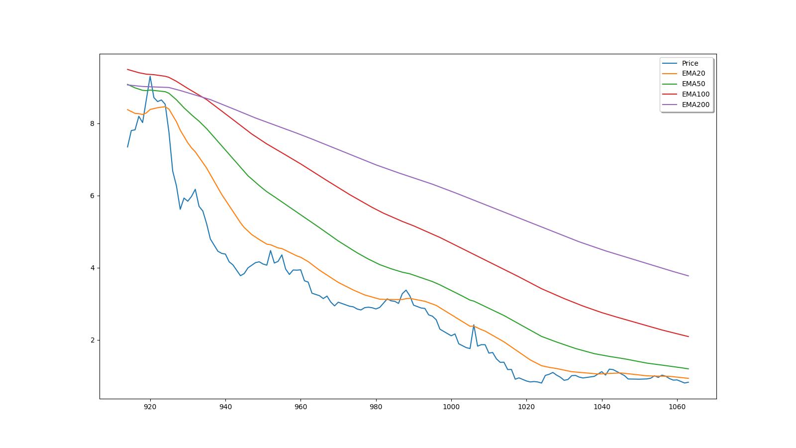 Euler Exponential Moving Averages