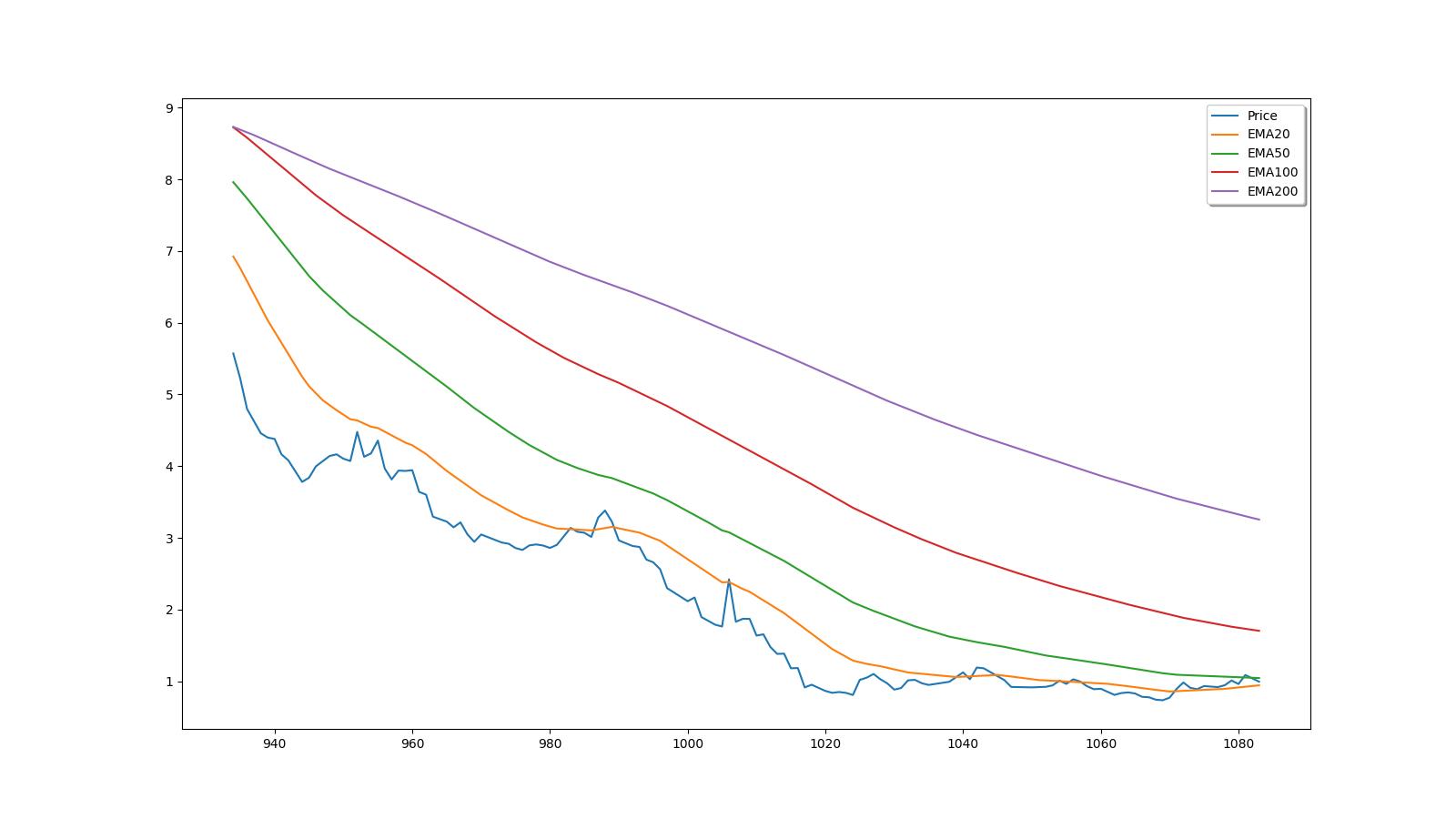 Euler Exponential Moving Averages