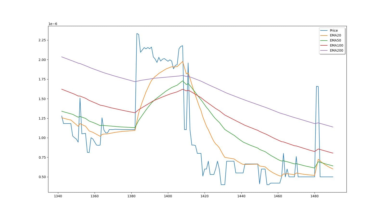 EUNOMIA Exponential Moving Averages