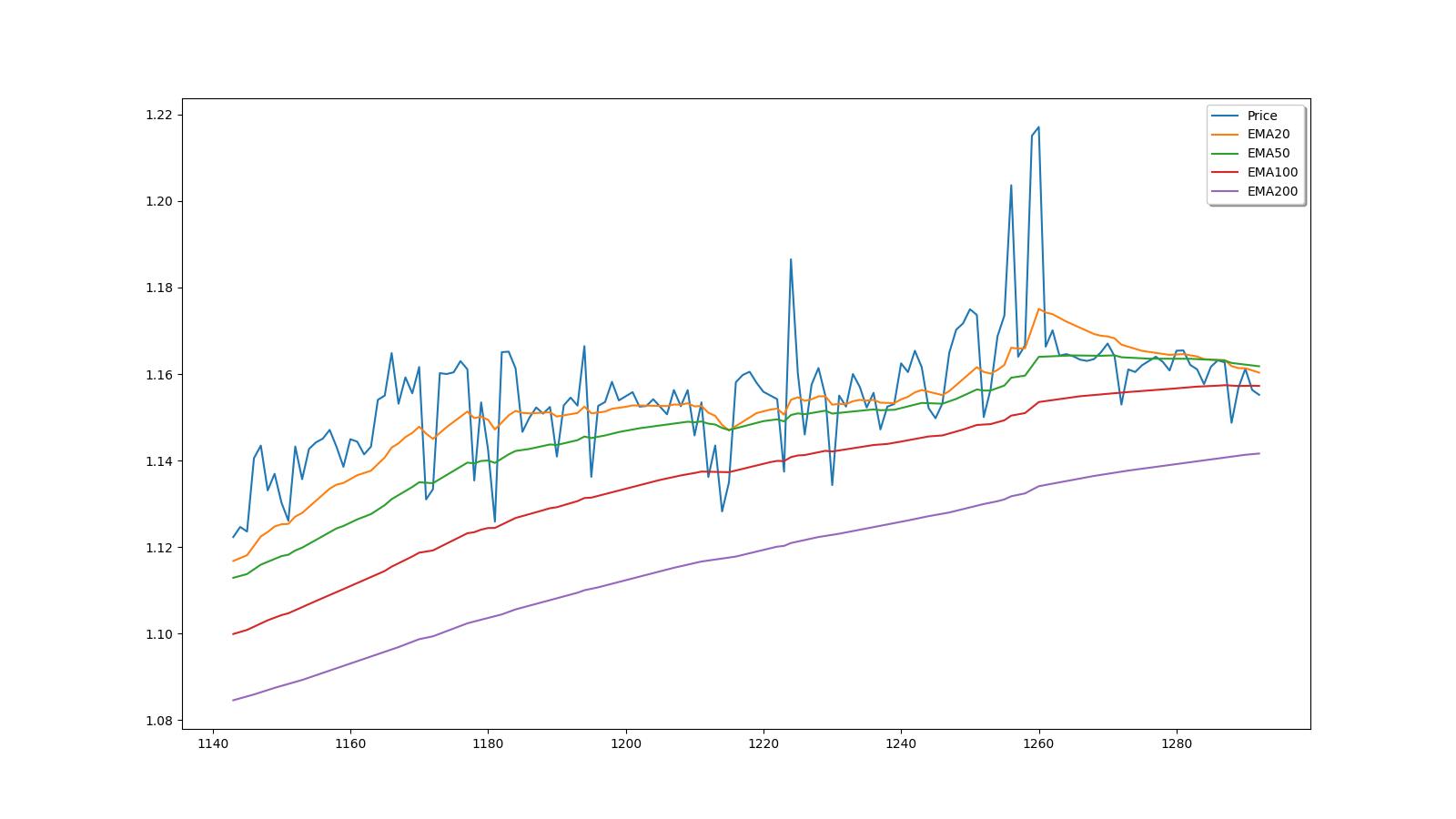 Euro Tether Exponential Moving Averages