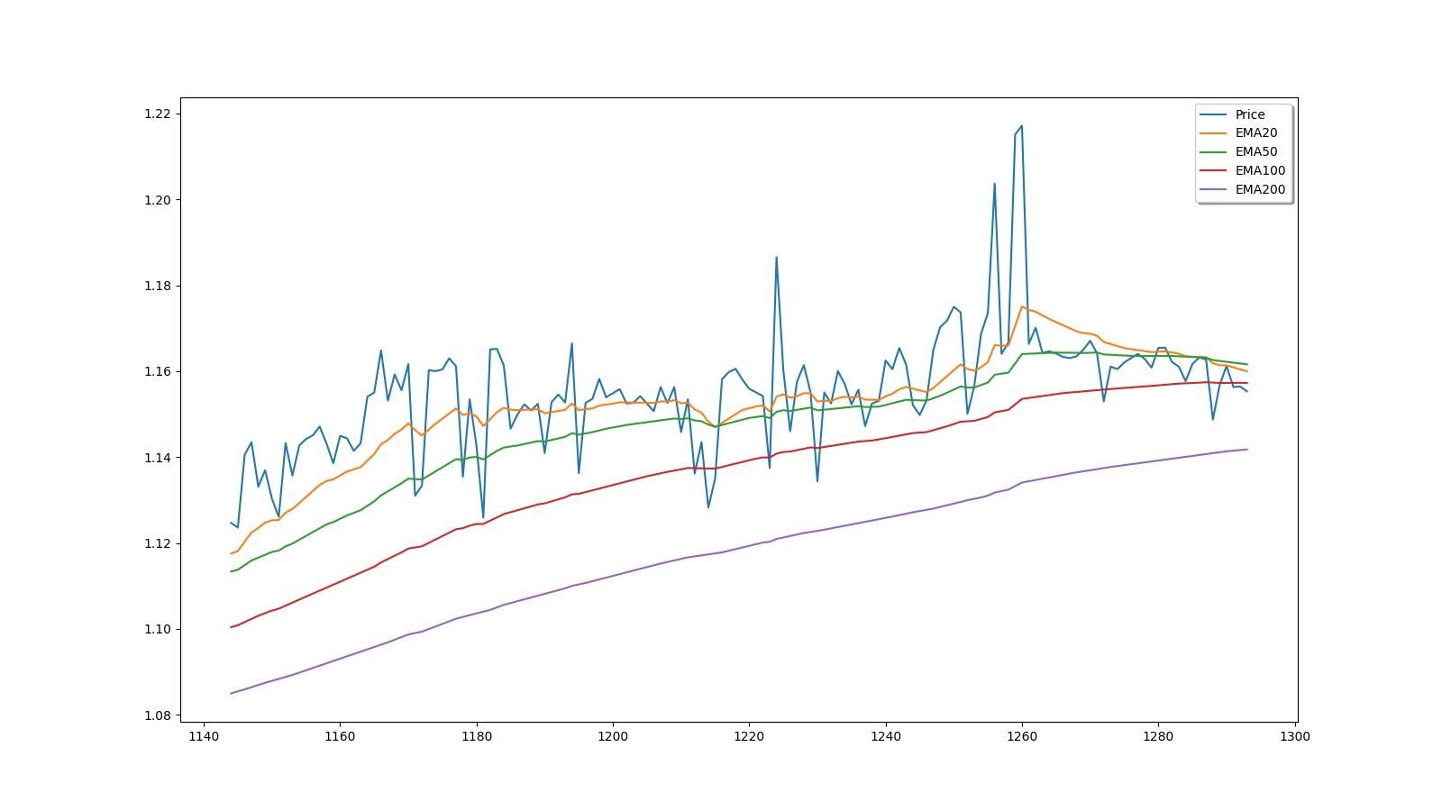 Euro Tether Exponential Moving Averages