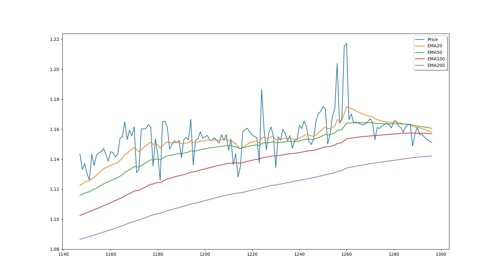 Euro Tether Exponential Moving Averages
