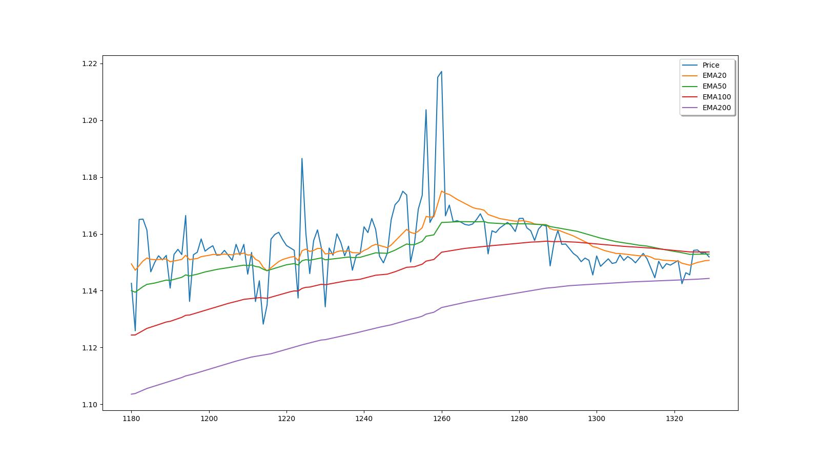 Euro Tether Exponential Moving Averages