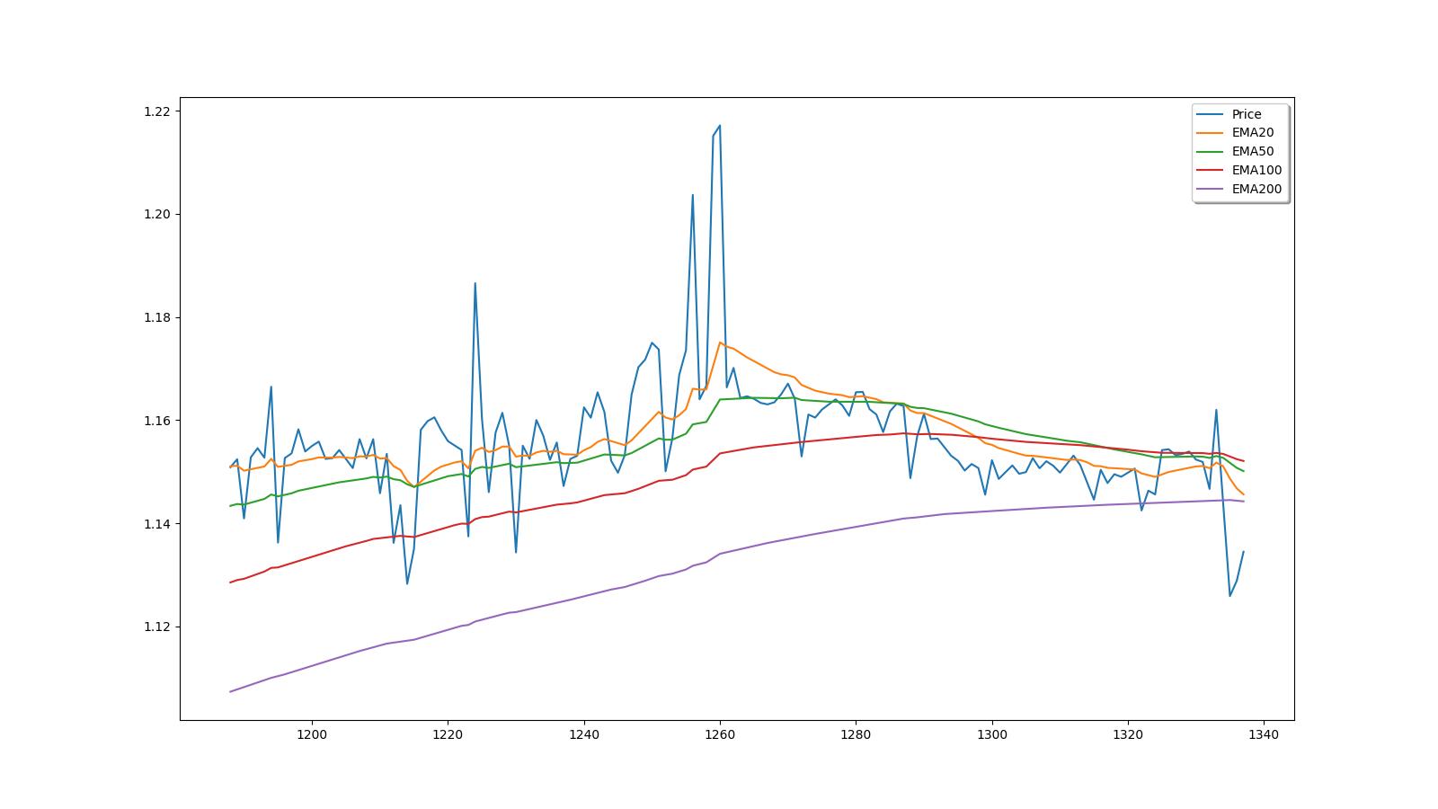 Euro Tether Exponential Moving Averages