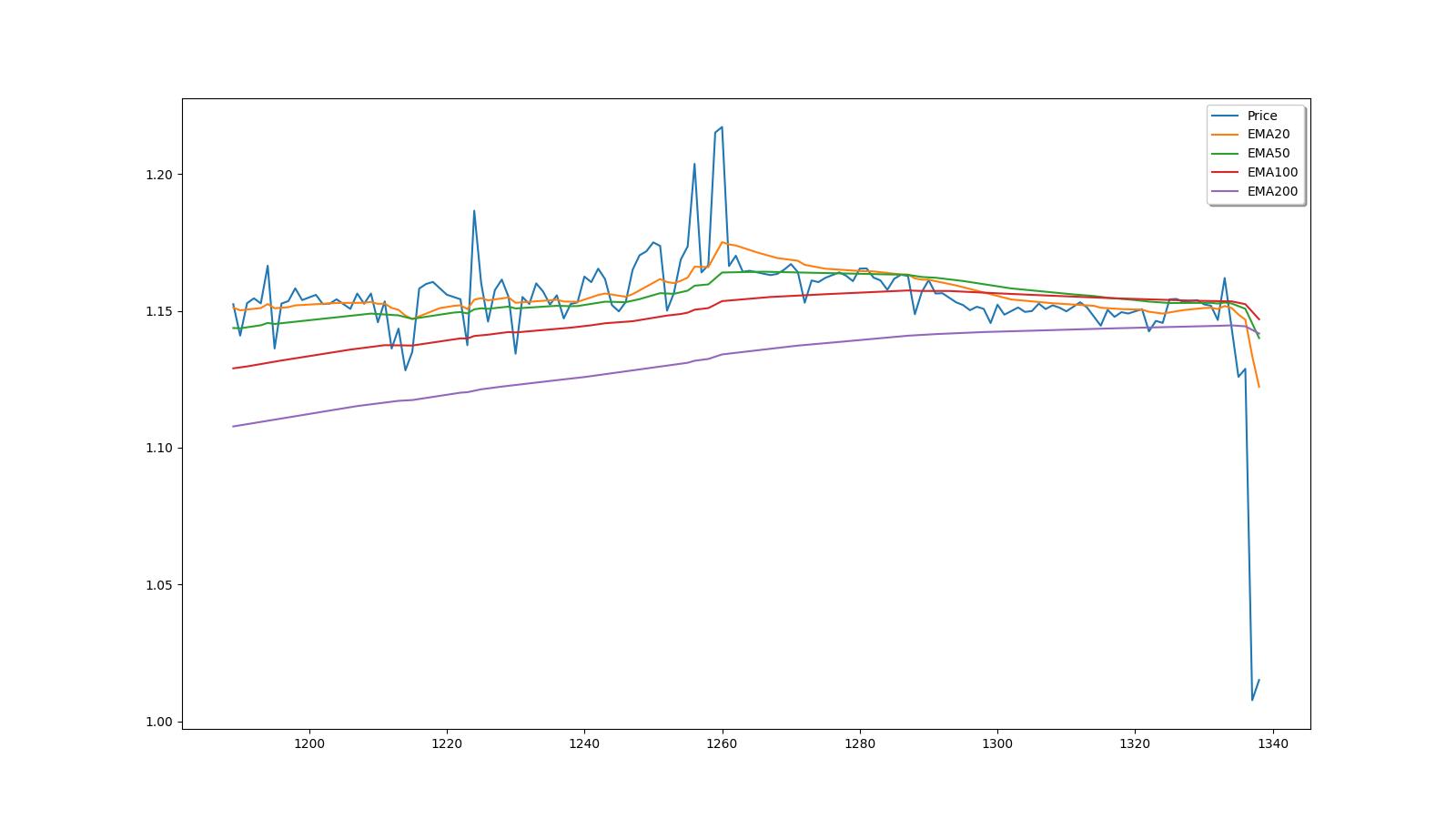 Euro Tether Exponential Moving Averages