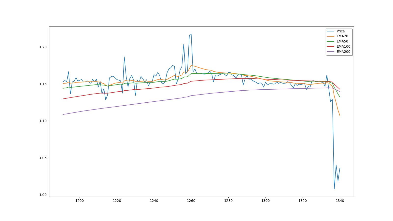 Euro Tether Exponential Moving Averages