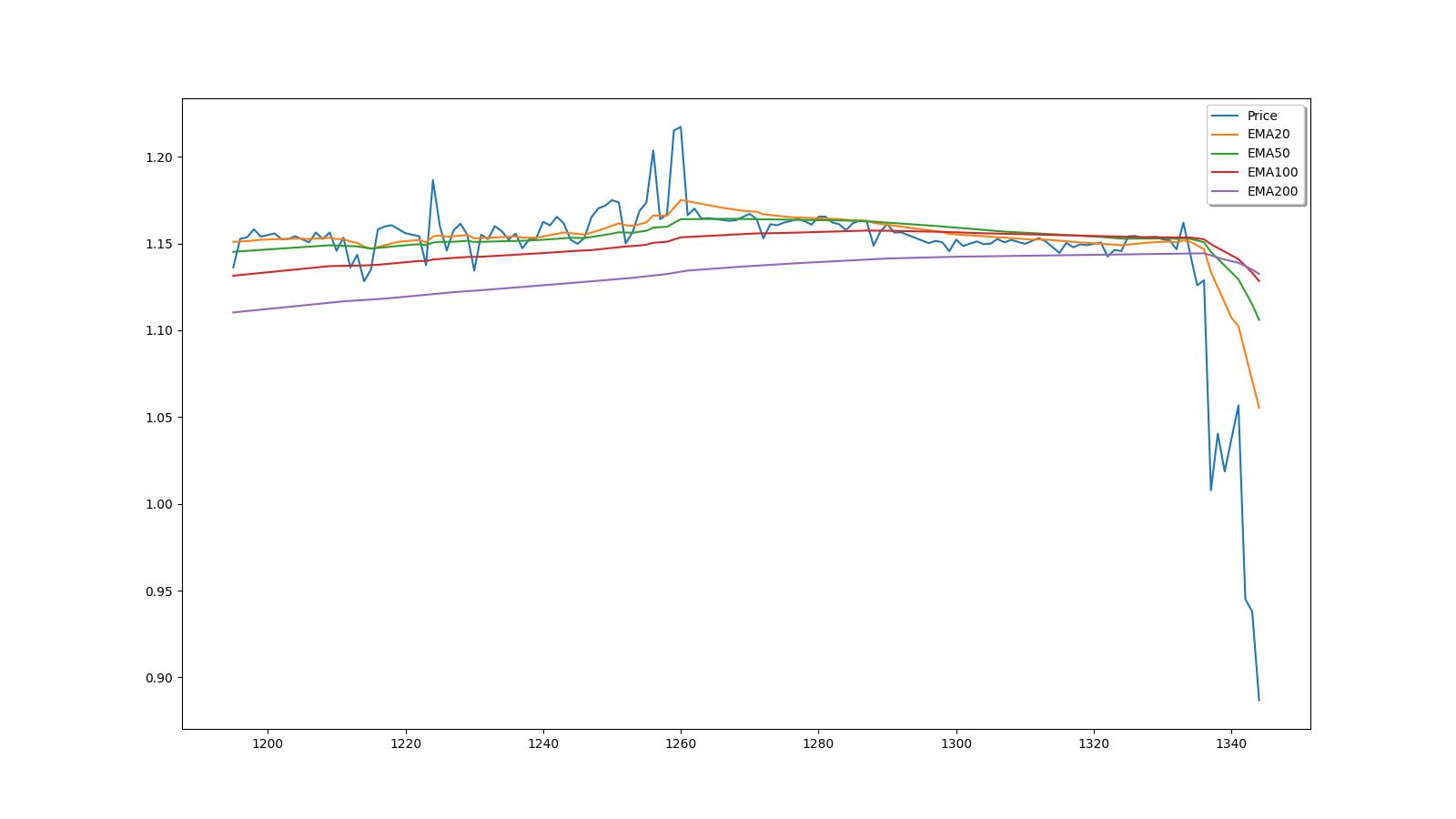 Euro Tether Exponential Moving Averages