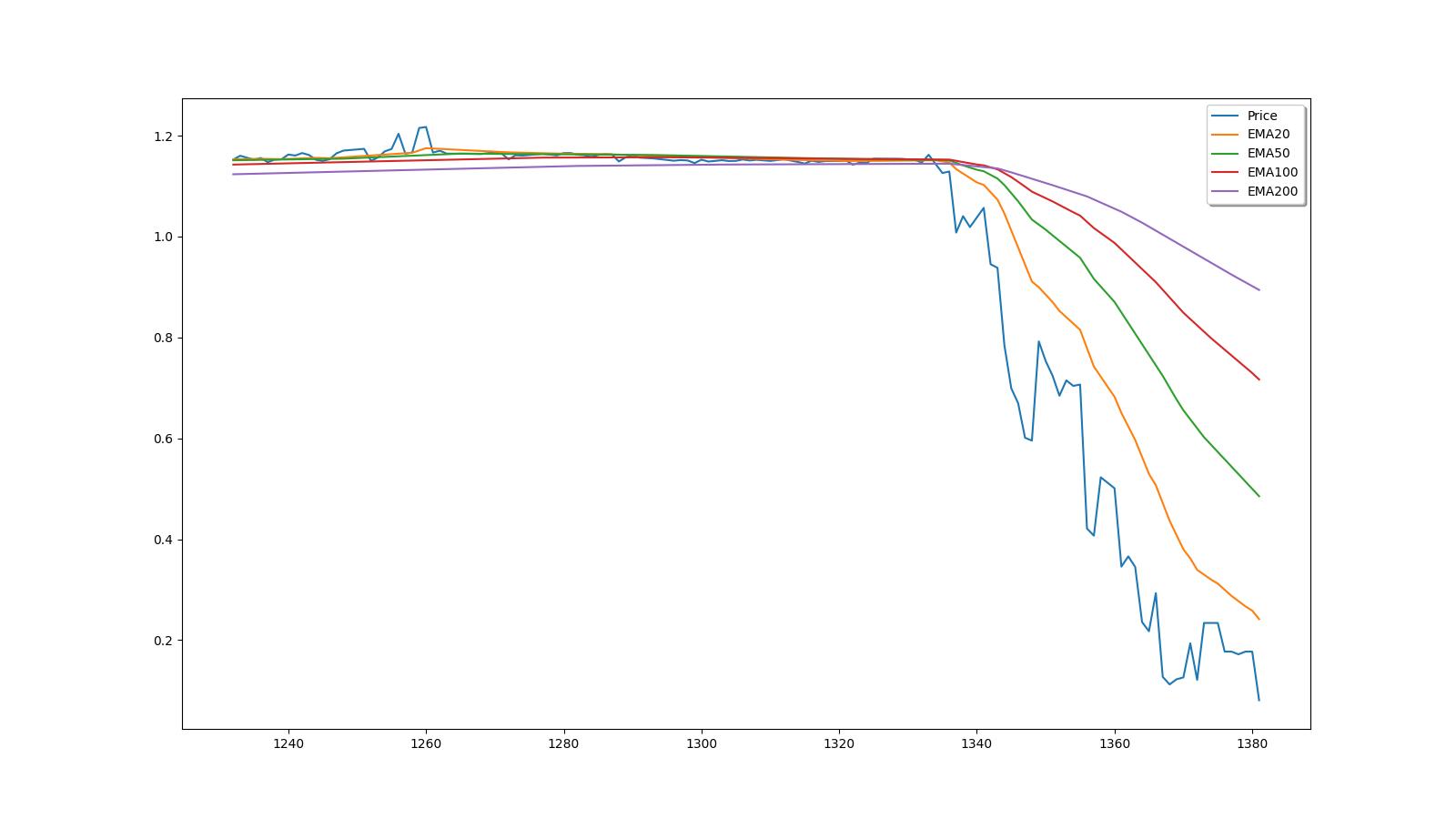 Euro Tether Exponential Moving Averages