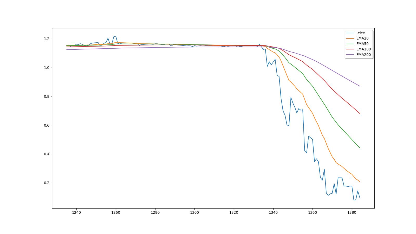 Euro Tether Exponential Moving Averages