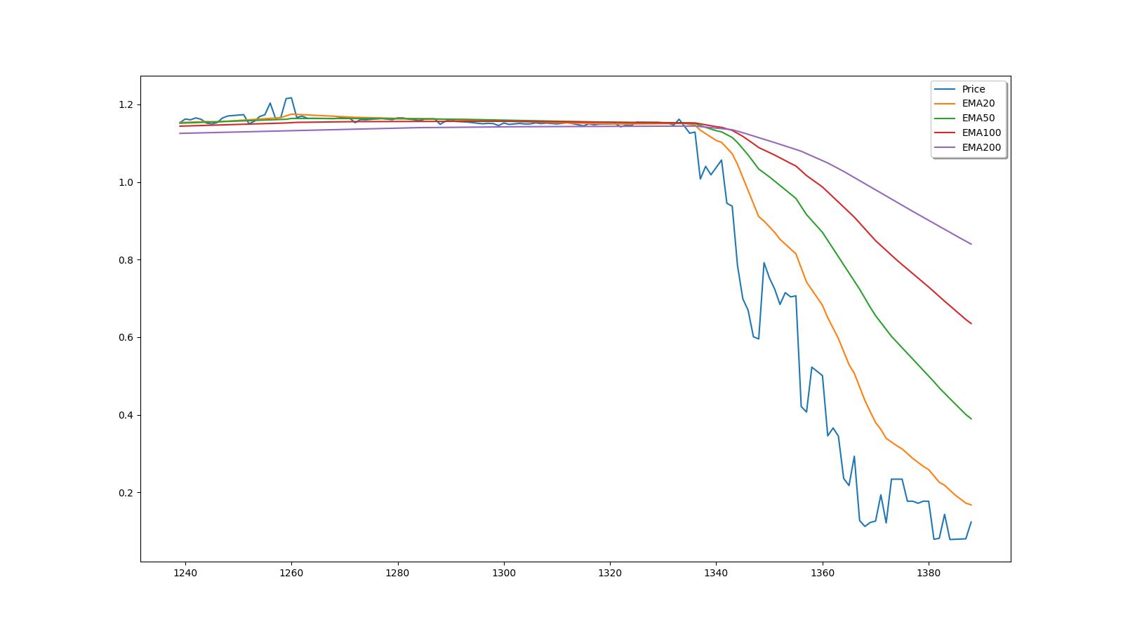 Euro Tether Exponential Moving Averages